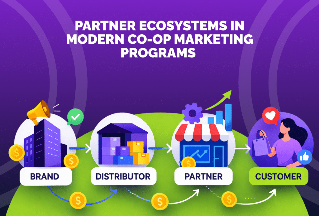 Co-op Marketing Programs: Strategy, Allocation & Management